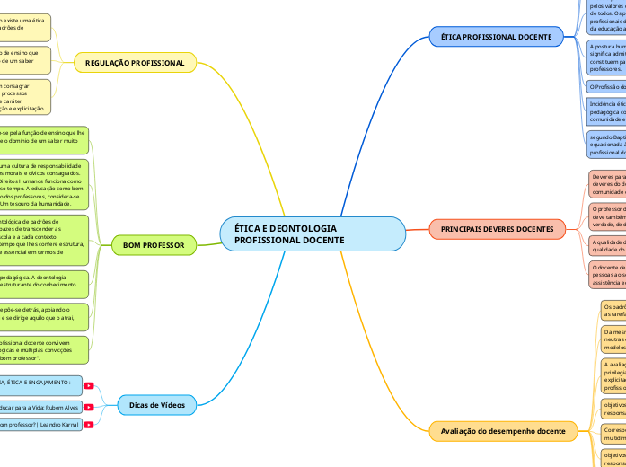 ÉTICA E DEONTOLOGIA PROFISSIONAL DOCENTE - Mind Map